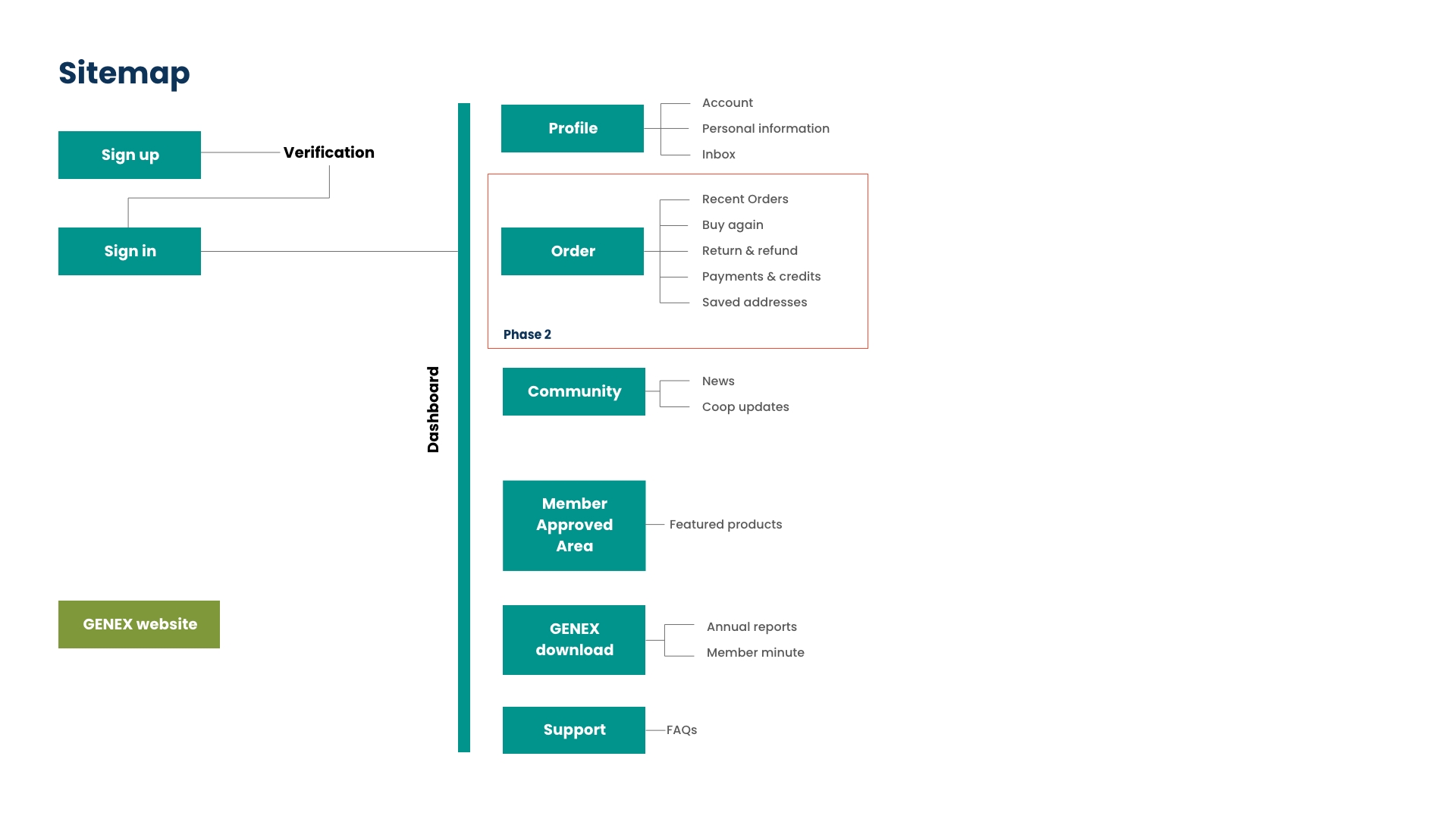 GENEX Member Portal – qxyxhdodesign